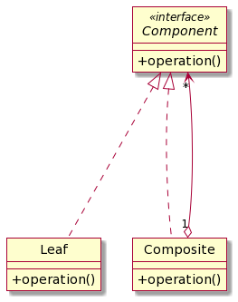Composite Pattern - Design Patterns